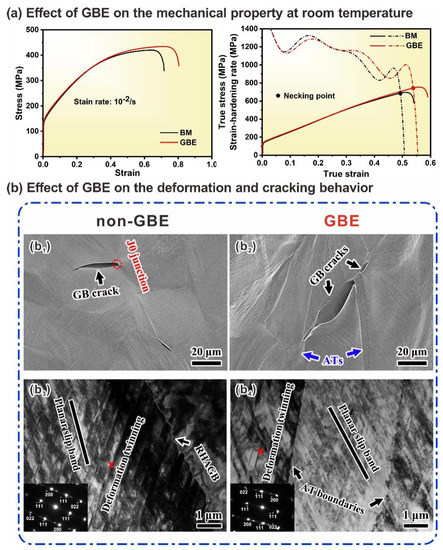 Twin-Related Grain Boundary Engineering and Its Influence on Mechanical ...