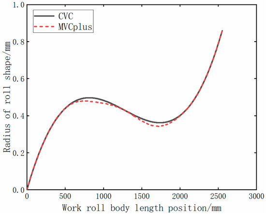 Research on Roll Shape Design for Quarter Wave Control of High-Strength ...