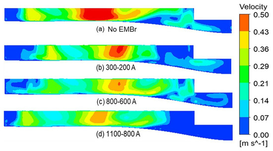 Effect of EMBr on Flow in Slab Continuous Casting Mold and Industrial ...