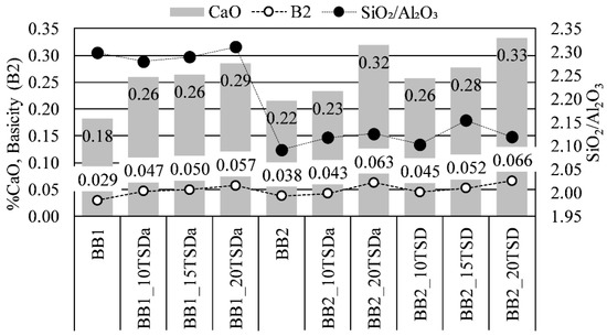 The Effect of Bio-Coal Agglomeration and High-Fluidity Coking Coal on ...
