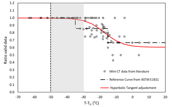 Metals | Free Full-Text | Using Mini-CT Specimens for the Fracture ...
