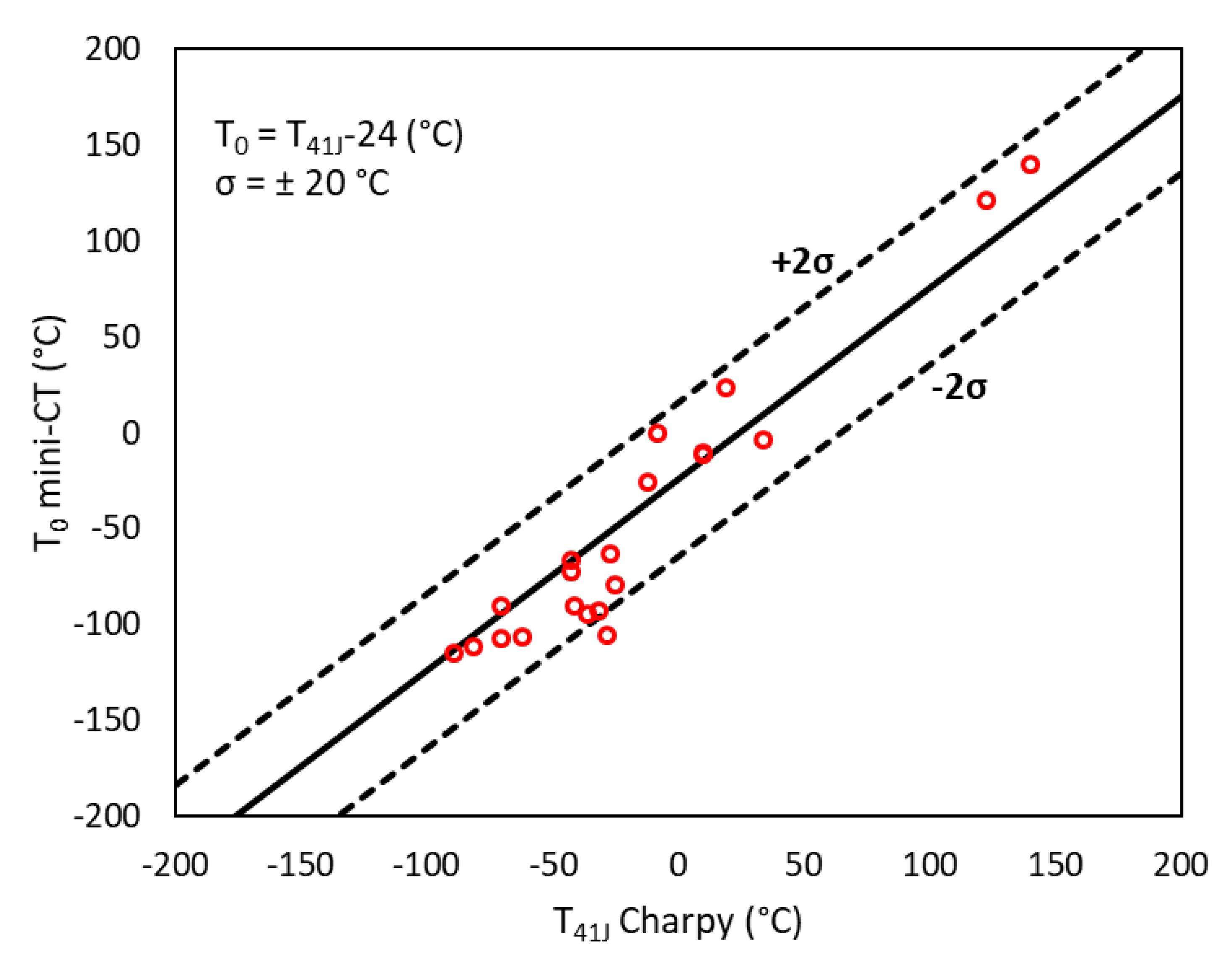 Using Mini-CT Specimens for the Fracture Characterization of Ferritic ...