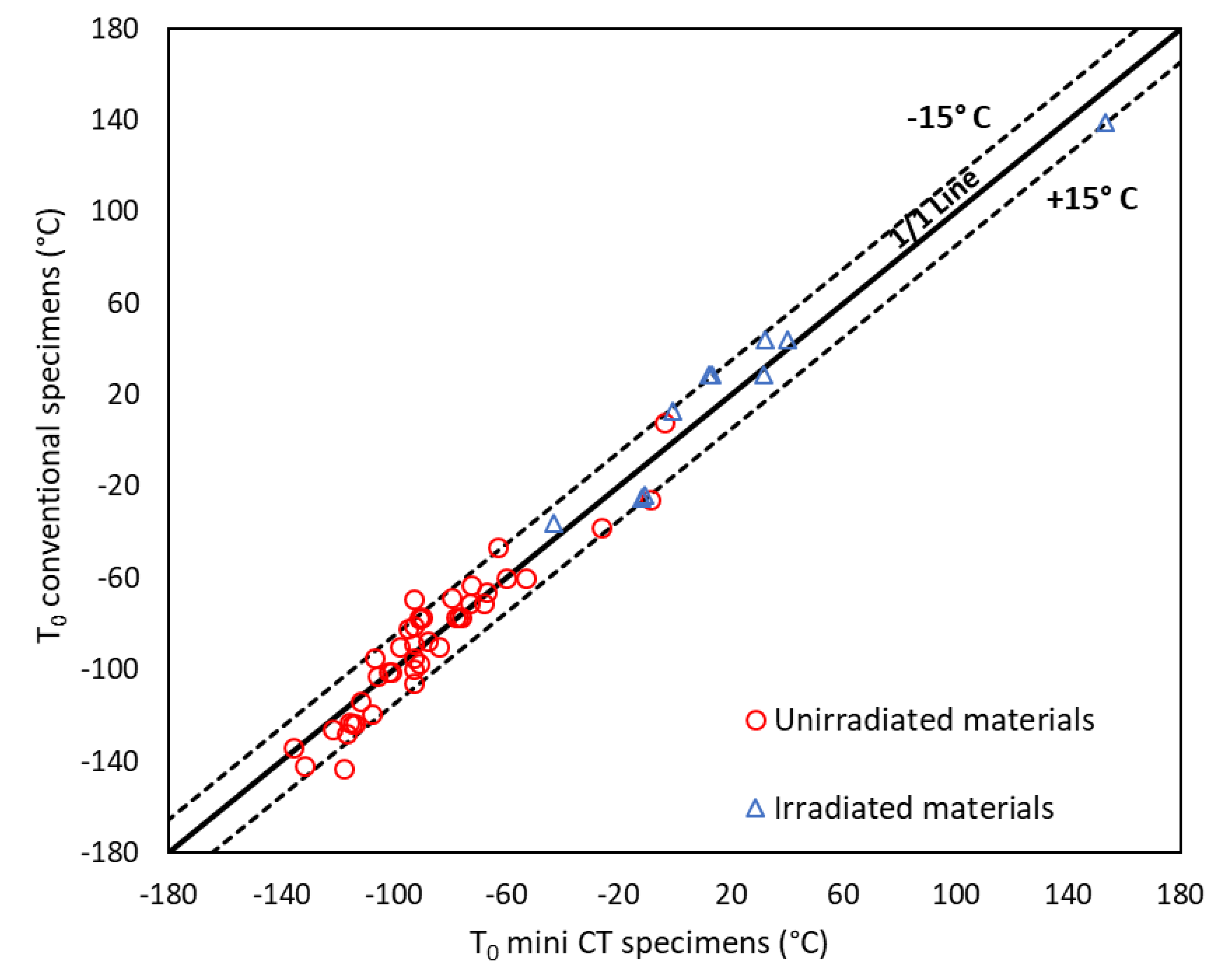 Metals | Free Full-Text | Using Mini-CT Specimens for the Fracture ...
