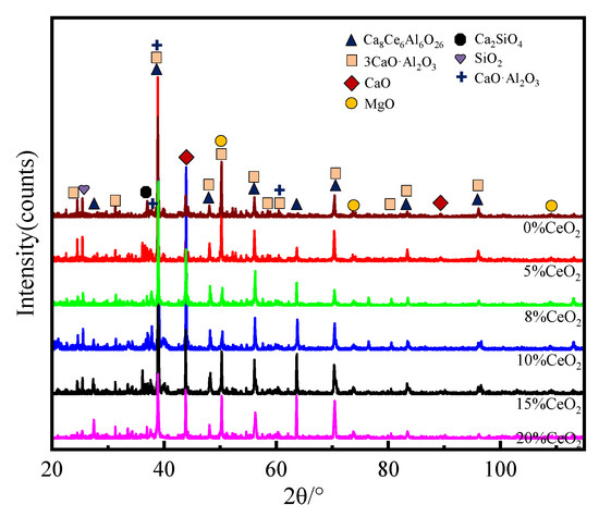 Effect of CeO2 Content on Melting Performance and Microstructure of CaO ...