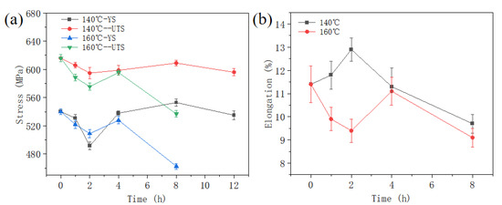 Metals | Free Full-Text | Creep Aging Behavior of a Thermo-Mechanical Treated 7B04 Aluminum Alloy