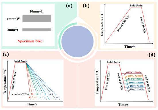 The Study of Phase Transformation Behaviors for 38MnB5Nb Ultra High ...