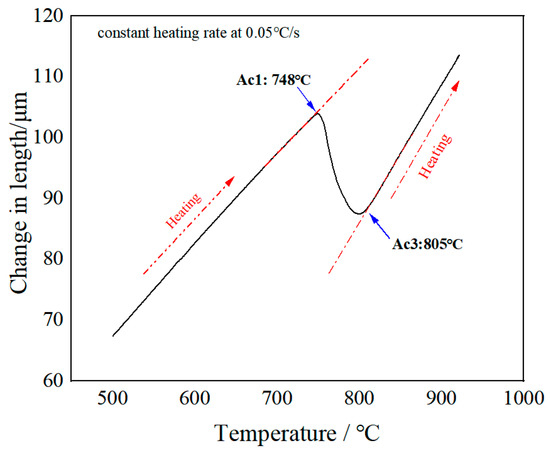 The Study of Phase Transformation Behaviors for 38MnB5Nb Ultra High ...