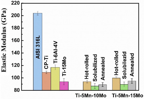 Recent Development of Low-Cost β-Ti Alloys for Biomedical Applications ...