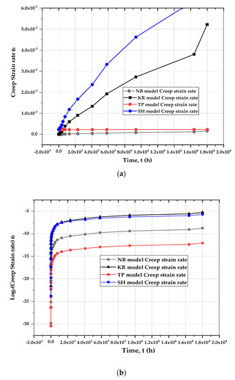 Correlation Analysis of Established Creep Failure Models through ...