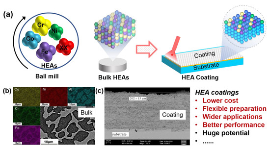 Corrosion-Resistant Coating Based on High-Entropy Alloys