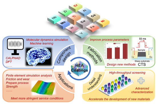 Corrosion-Resistant Coating Based on High-Entropy Alloys