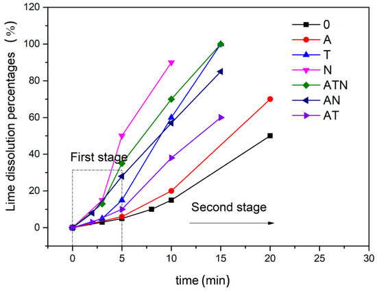 Effects of Al2O3/TiO2/Na2O on Lime Dissolution in Steelmaking Slag