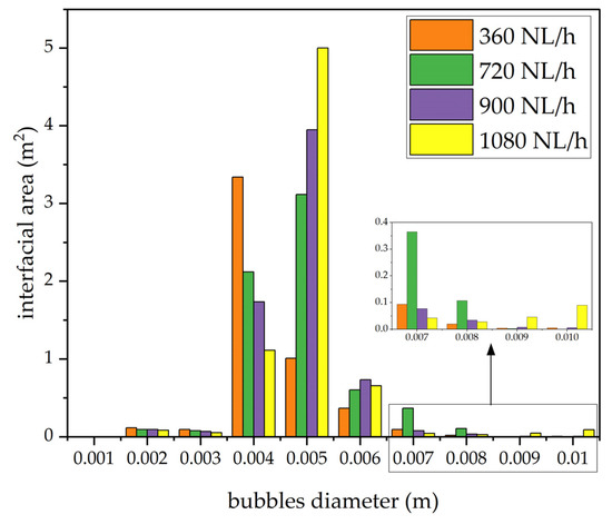 Numerical Simulation of Bubble Size Distribution in Single Snorkel Furnace (SSF) with Population ...