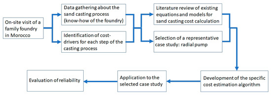 Cost Estimation Tool for Metallic Parts Made by Casting: A Case Study