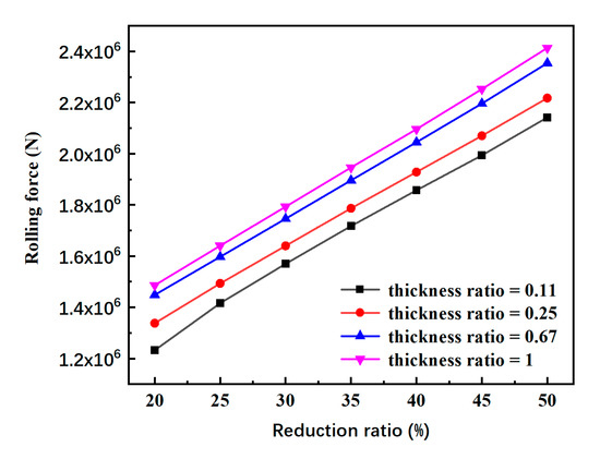 Numerical Simulation and Deformation Behavior of a Ti/Steel Clad Plate ...