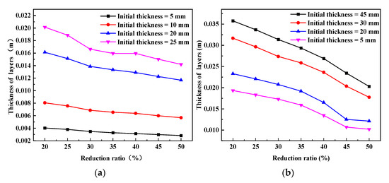 Numerical Simulation and Deformation Behavior of a Ti/Steel Clad Plate ...
