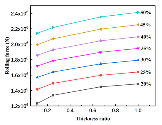 Numerical Simulation and Deformation Behavior of a Ti/Steel Clad Plate ...
