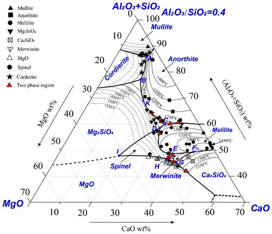 Metals | Free Full-Text | Phase Equilibria Studies in the CaO-MgO-Al2O3 ...
