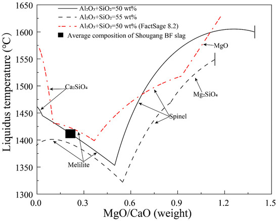 Phase Equilibria Studies in the CaO-MgO-Al2O3-SiO2 System with Al2O3 ...