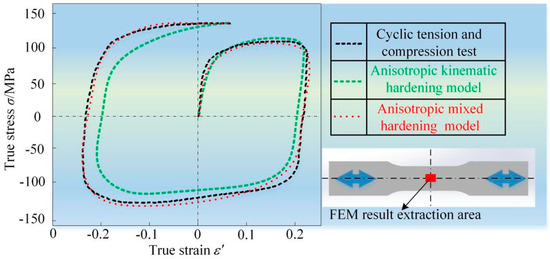 Research on the 2A11 Aluminum Alloy Sheet Cyclic Tension–Compression ...