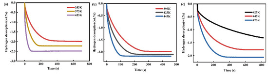 Hydrogen Desorption Kinetics of V30Nb10(TixCr1–x)60 High-Entropy Alloys