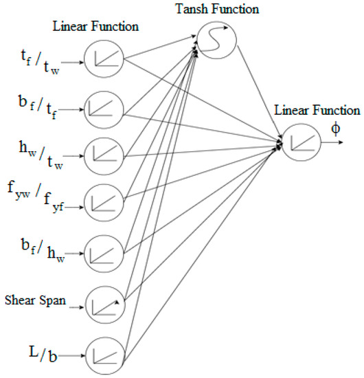 Utilizing Artificial Intelligence Approaches to Determine the Shear ...