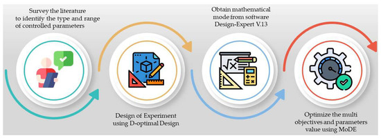 Metals | Free Full-Text | Multi-Objective Modified Differential ...