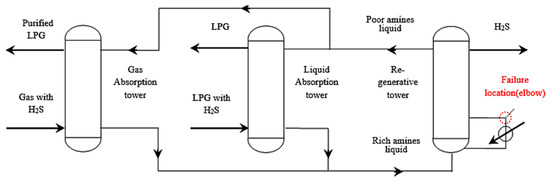 Investigation on Multiphase Erosion–Corrosion of Elbow in LPG Desulfurization Unit