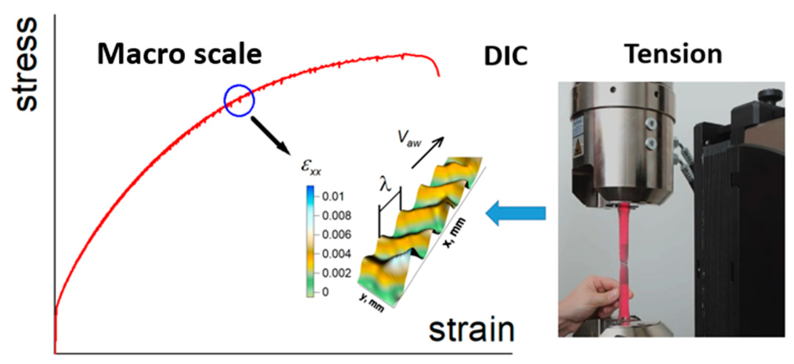 The Macroscopic Phenomena in Plasticity