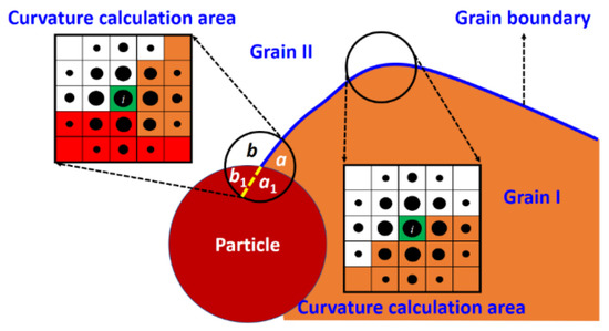 Influences of Second Phase Particle Precipitation, Coarsening, Growth ...