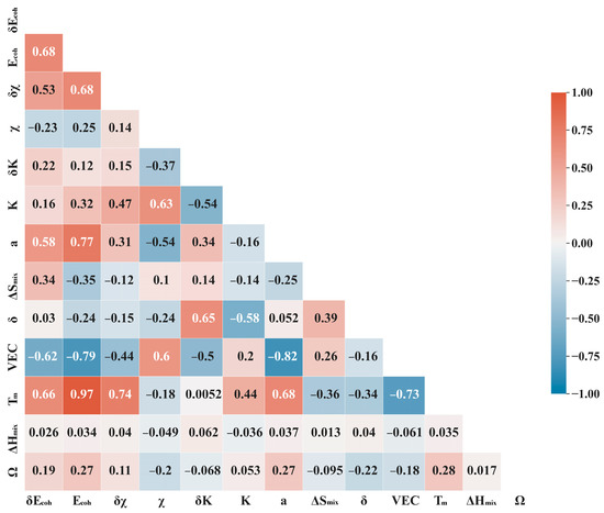 Phase Prediction and Visualized Design Process of High Entropy Alloys ...