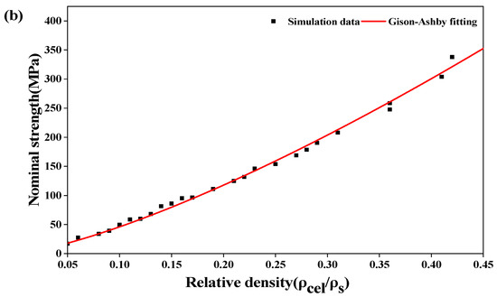 Influence of Structural Parameters on Mechanical Properties of Triply ...