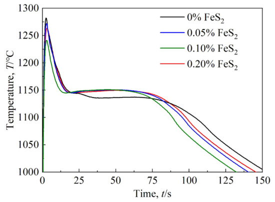 Influence of FeS2 and FeSi75 in Double-Chamber Sample Cup on Thermal ...