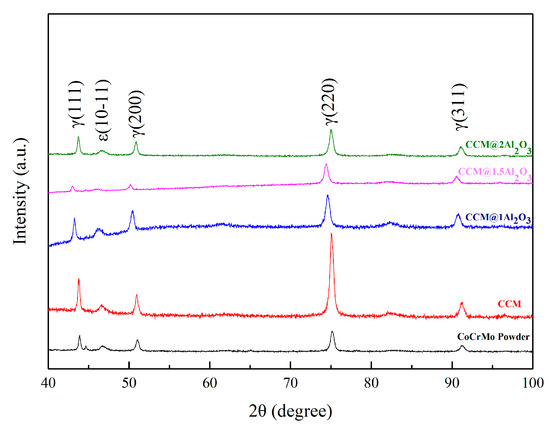 Effect of Co-Coated Al2O3 Composite Powders on LPBF-Manufactured CoCrMo ...