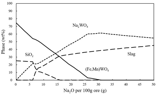 Extraction of Sodium Tungstate from Tungsten Ore by Pyrometallurgical ...