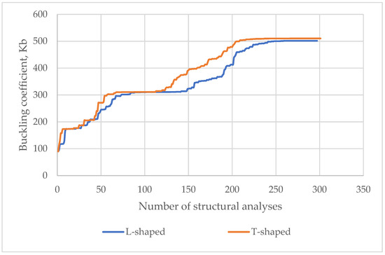 Web Bend-Buckling of Steel Plate Girders Reinforced by Two Longitudinal ...