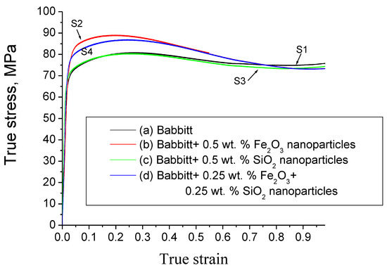 Microstructure and Mechanical Performance of Tin-Based Babbitt Alloy ...