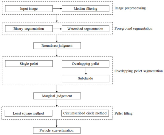 Overlapping Pellet Size Detection Method Based on Marker Watershed and GMM Image Segmentation