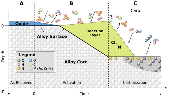 Low-Temperature Carburization: Ex Situ Activation of Austenitic ...