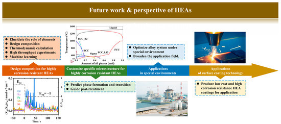 Corrosion Behavior of High Entropy Alloys and Their Application in the ...