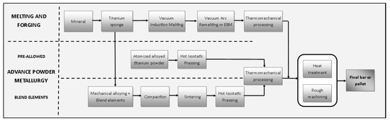 Powder Metallurgy: A New Path for Advanced Titanium Alloys in the EU ...