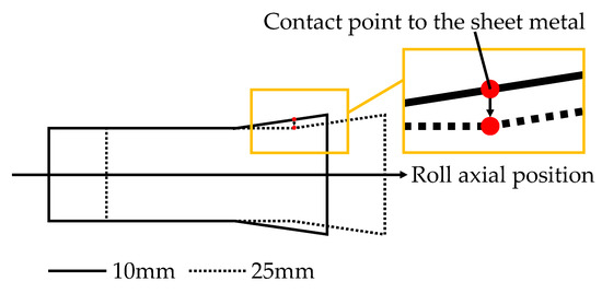 Effect of Roller Axial Position and Thickness on a Twisted Angle in the ...
