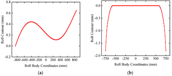 Study on the VCRplus Back-Up Roll Contour of 1500 mm CVC Mill