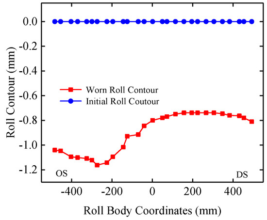 Study on the VCRplus Back-Up Roll Contour of 1500 mm CVC Mill