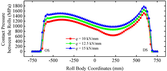 Study on the VCRplus Back-Up Roll Contour of 1500 mm CVC Mill