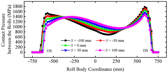 Study on the VCRplus Back-Up Roll Contour of 1500 mm CVC Mill