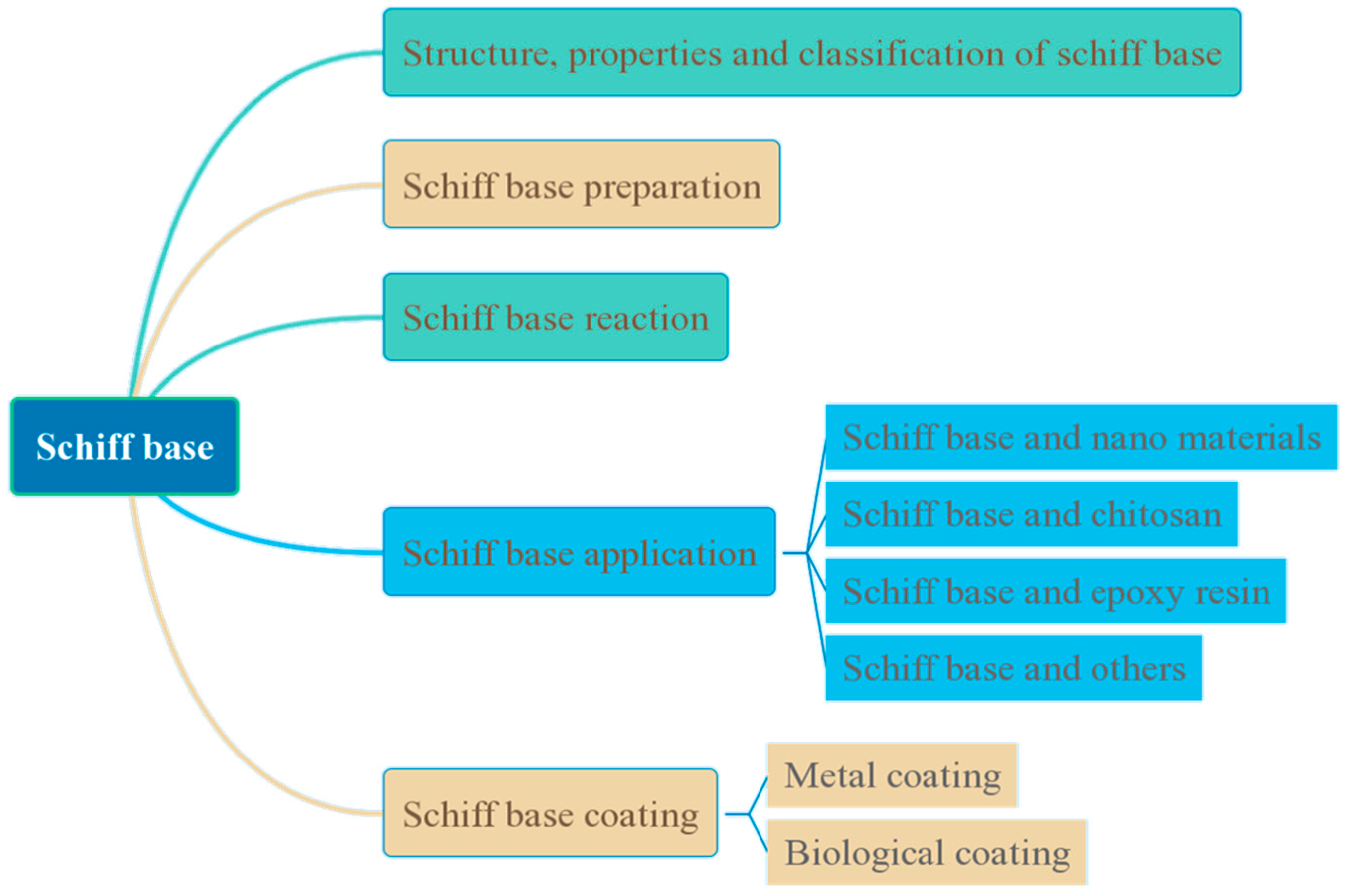 Metals | Free Full-Text | Advances in Schiff Base and Its Coating on Metal Biomaterials—A Review