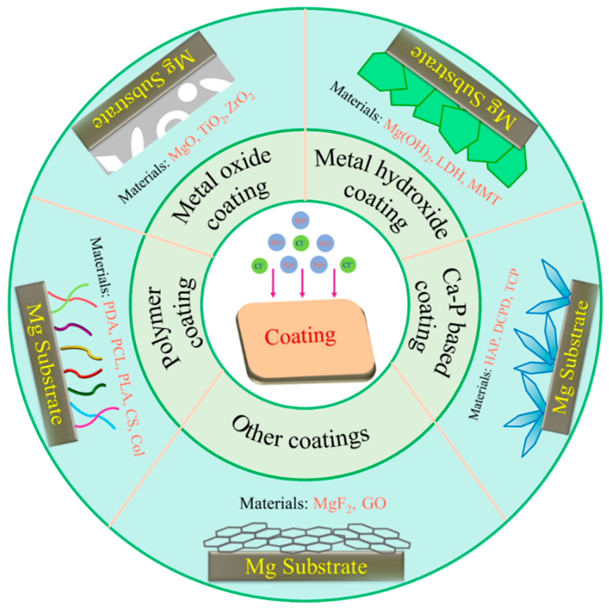 Metals | Free Full-Text | Advances in Schiff Base and Its Coating on ...