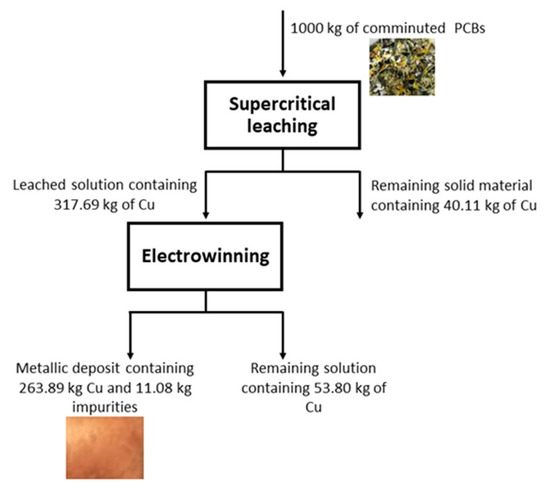 Copper Electrowinning from Supercritical Leachate of Printed Circuit Boards