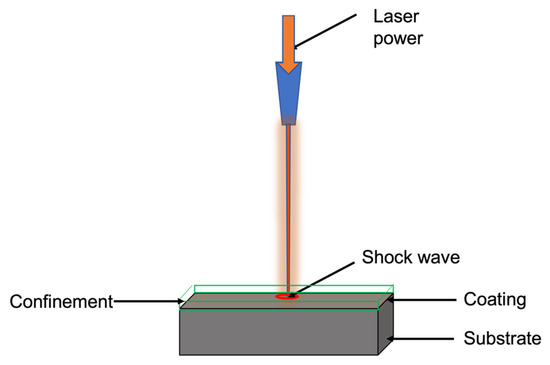 Tribological, Corrosion, and Microstructural Features of Laser-Shock ...